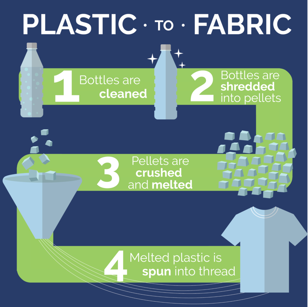 What's the deal with rPET? | Recycling Plastic | EarthHero Blog